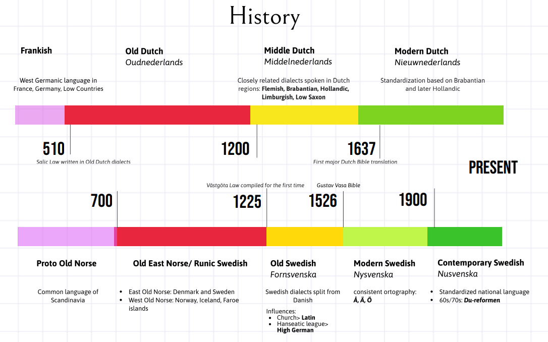 Swedish and Dutch: language comparison – a Polyglot illustrating ...